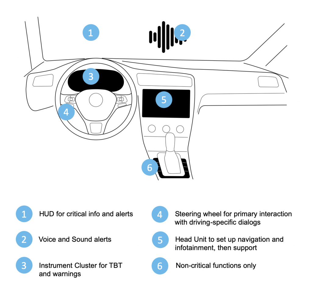 Intelligent Vehicle UX – Pitt Design
